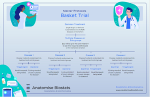 Master Protocols for Clinical Trials – Biostatistics & Bioinformatics ...
