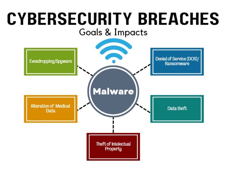 Cybersecurity Considerations for Connected Medical Devices and the ...