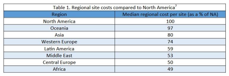 How much does developing a novel therapeutic cost? - Factors Affecting ...